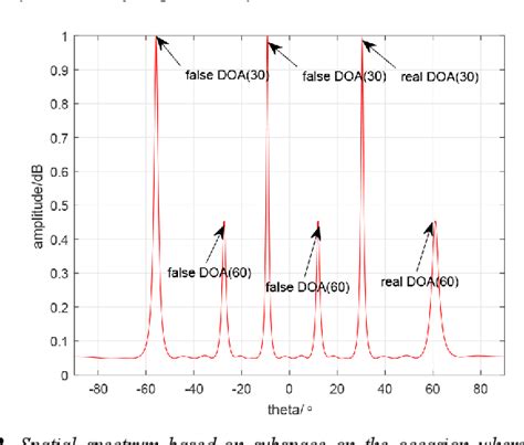 Figure 1 From Novel Doas Estimation Method Based On Doppler Aided
