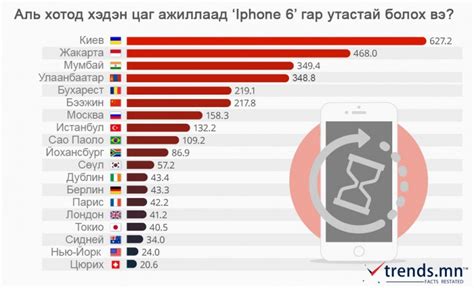 СУДАЛГАА Аль хотод хэдэн цаг ажиллаад Iphone 6 гар утастай болох вэ Trends Mn