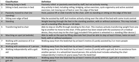 The Icu Mobility Scale Has Construct And Predictive Validity And Is