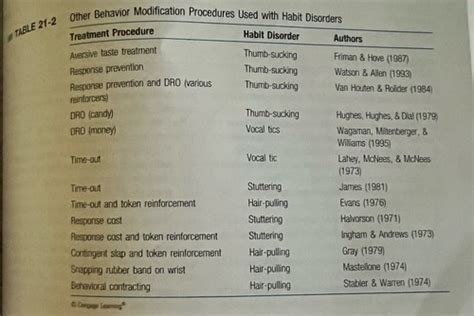 Habit Reversal Procedures Flashcards Quizlet Habit Reversal Procedures Flashcards Quizlet