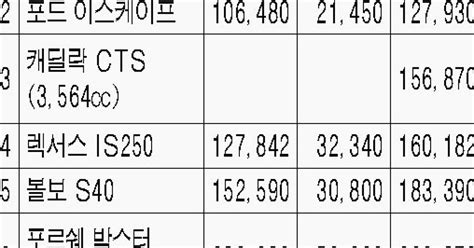 자동차 엔진오일 교환비용 천차만별