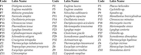 Codes And Latin Names Of Plankton Species For Cca Download Codes And Latin Names Of Plankton Species For Cca Download