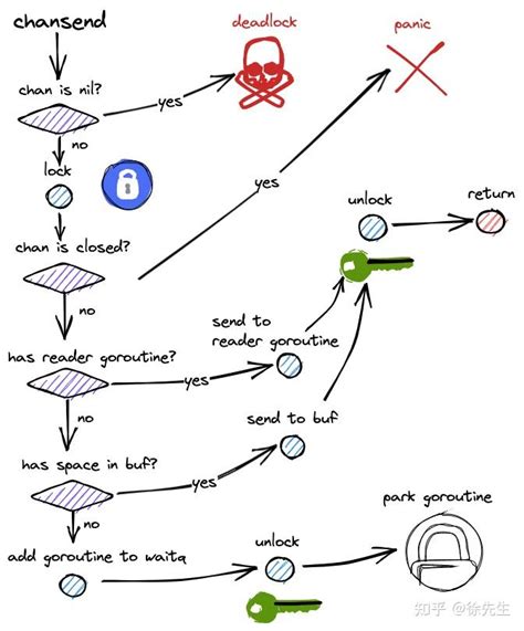 Golang channel 实现原理 知乎