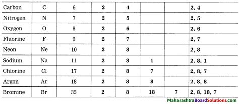Inside The Atom Class 8 Questions And Answers Maharashtra Board Maharashtra Board Solutions