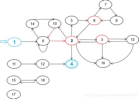 有向图dfs与强连通分量 Csdn博客