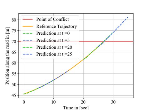The Results Of Trajectory Prediction Vs Are The Actual Trajectory From