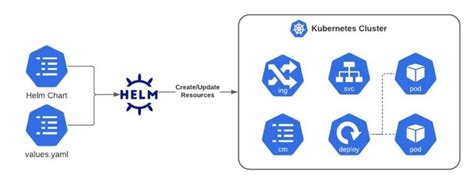 Kubernetes Helm Sre Cloudnative Devops Automation Automation Gerald Akenji