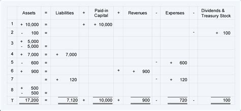 Expanded Accounting Equation Accountingcoach For Accounting Equation Spreadsheet — Db