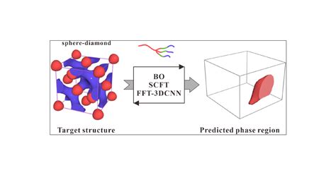 Inverse Design Of Complex Block Copolymers For Exotic Self Assembled Structures Based On