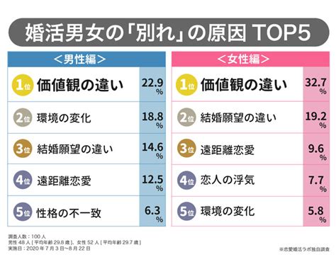 本気の婚活男女・別れの原因第1位「価値観の違い」・恋愛遍歴を調査！ 株式会社parasolのプレスリリース