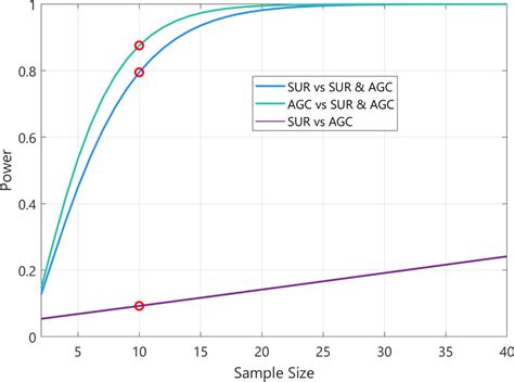 Power Of The Two Sample T Test Comparing Total Ntcp Reductions Induced