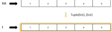 [python 입문 강좌 9] 파이썬 튜플 tuple 정리 및 사용법