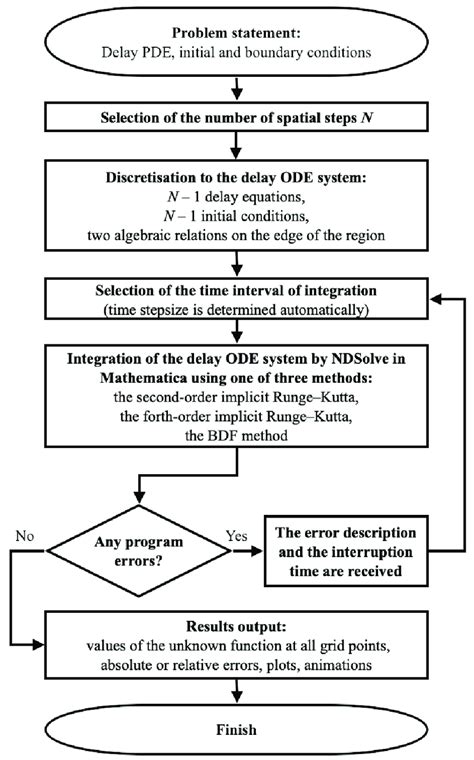 The Flowchart Of The Numerical Integration Of Delay Reaction Diffusion Download Scientific