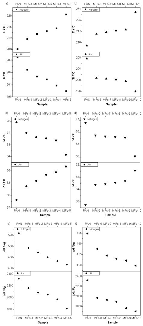 Structural Transformation Of Polyacrylonitrile Pan Fibers During Rapid Thermal Pretreatment In