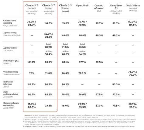 Claude 3 7 Sonnet Review Hybrid Reasoning And Claude Code