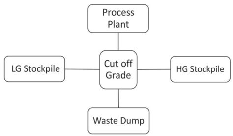 Pdf Long Term Open Pit Mine Production Scheduling With Variable Cut