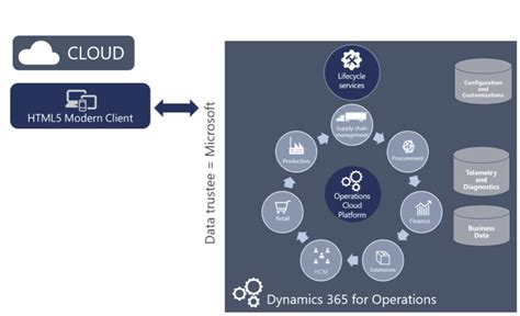 What To Know About Deploying Dynamics For Operations
