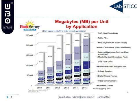 Ppt Flashing In The Memory Hierarchy An Overview On Flash Memory Internals Powerpoint
