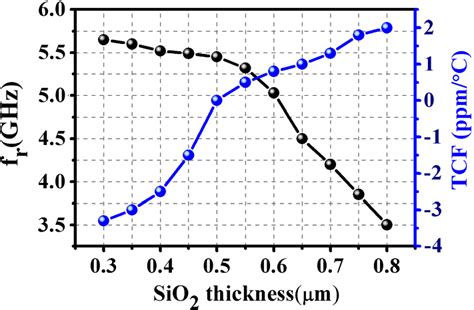 Simulated Resonance Frequency And Tcf Versus Download Scientific Diagram