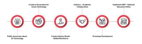 Centre Of Excellence Ev Lab Ev Training By Isieindia