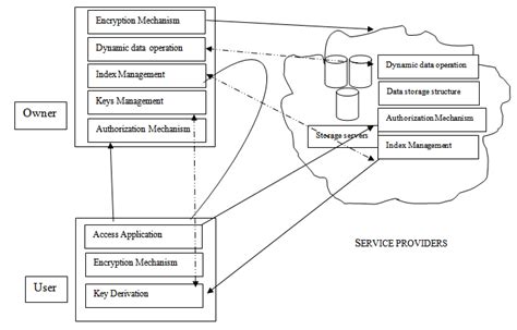 Privacy Preserving Cloud Storage Framework I Download Scientific Diagram