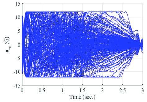 Acceleration Of The Missile Monte Carlo Simulation Download Scientific Diagram