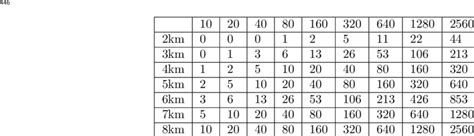 This Table Tabulates The Approximate Runtime Of The Wavi Simulator