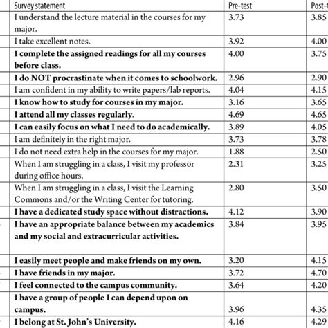 Pre Test Post Test Affective Survey Download Scientific Diagram