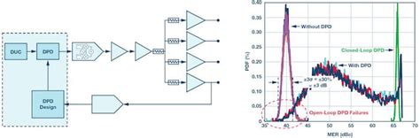 Ultrawideband DPD The Rewards And Challenges Of Implementation In Cable Distribution Systems