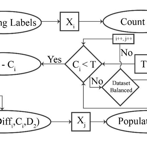 flow diagram of data augmenter download scientific diagram