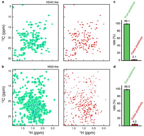 Cross Validation On Synthetic Data Exemplar Synthetic Data A And B Download Scientific