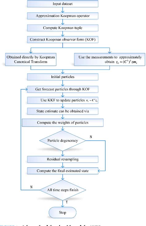 figure 2 from koopman kalman particle filter for dynamic state