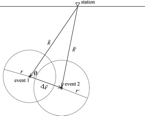 A Schematic Diagram Illustrating The Triangular Relationship Among The Download Scientific