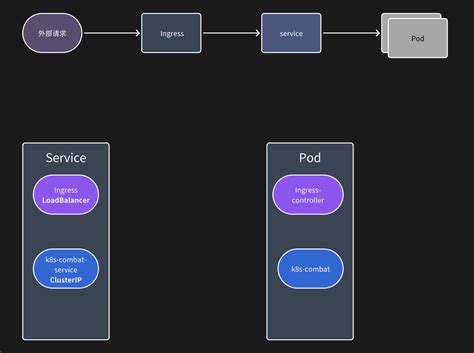 Kubernetes 五分钟k8s实战 使用ingress Crossoverjie专栏 Segmentfault 思否