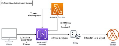 Api Gatewayのlambdaオーソライザーの構成と機能 Genspark