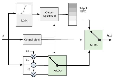 Fpga Implementation Of A Bpsk 1d Cnn Demodulator