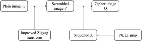 Image Encryption Algorithm Based On Cascaded Chaotic Map And Improved