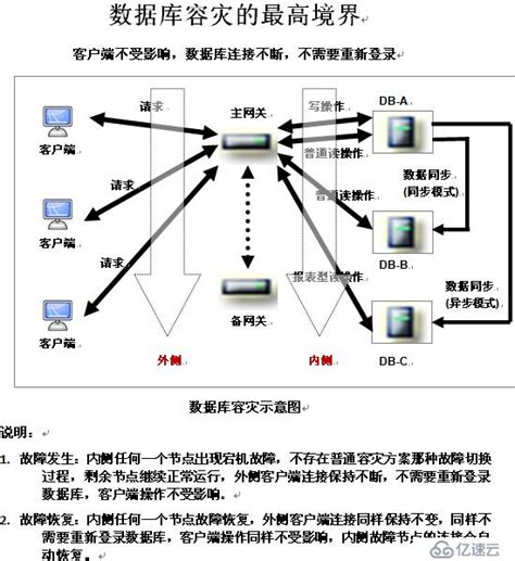 数据库容灾的最高境界 关系型数据库 亿速云