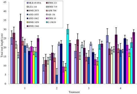 Phosphorous Level And Genotype Interaction Effects On Total Root Download Scientific Diagram