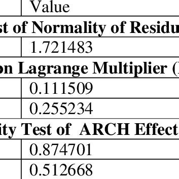 Normality Serial Correlation And Heteroskedasticity Tests Of Residuals Download Scientific