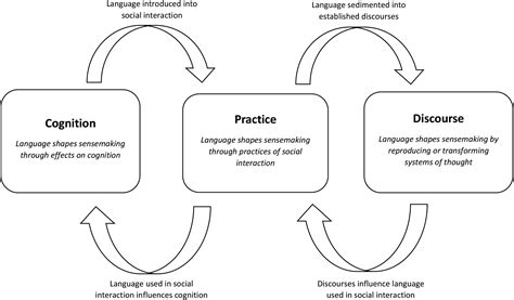 The Role Of Language In Organizational Sensemaking An Integrative Theoretical Framework And An