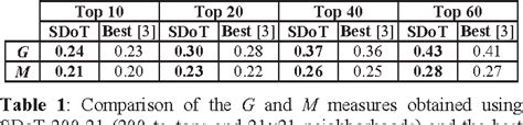 Table 1 From Perceptual Texture Retrieval Using Spatial Distributions Of Textons Sdot