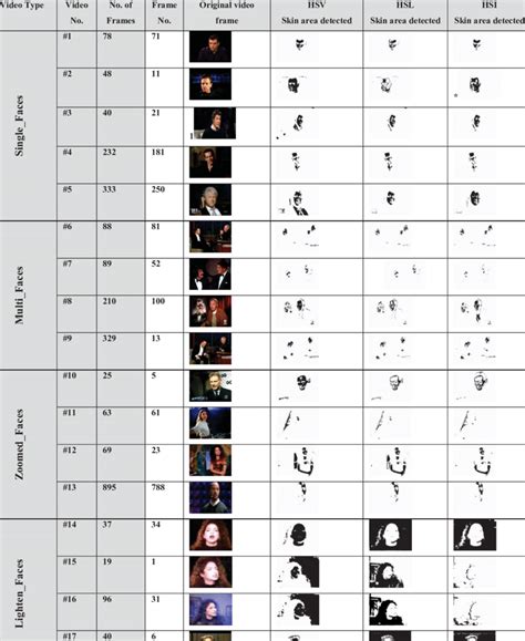 Results Of Skin Like Regions Detection In Hsv Hsl And Hsi Color Spaces Download Scientific