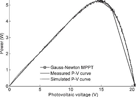 Gauss Newton Method Is Theoretically Efficient In Mppt Download