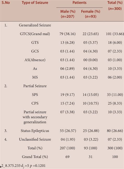 Distribution Of Types Of Epileptic Seizures Gender Wise N Download Scientific Diagram