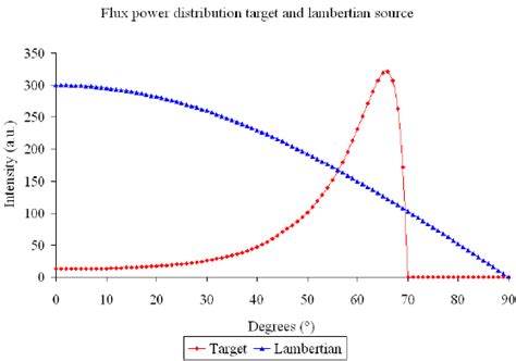 Angular Distribution For A Lambertian And Target Flux Power Download Scientific Diagram