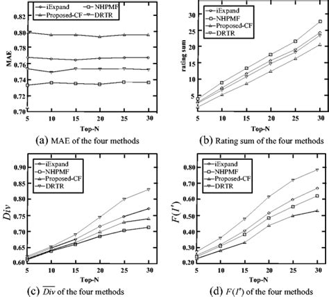 Comparison With Cf Based Algorithms A Mae Of The Four Methods B