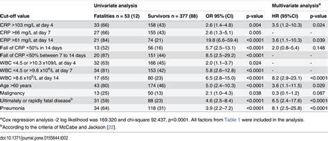 Cut Off Values For C Reactive Protein CRP Levels Mg L And White Download Table