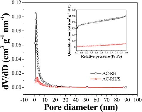 Pore Structure Of The Activated Carbon From Rice Husk And The Download Scientific Diagram