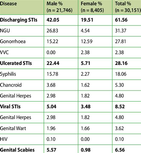 Prevalence Of Sexually Transmitted Infections Download Scientific Diagram